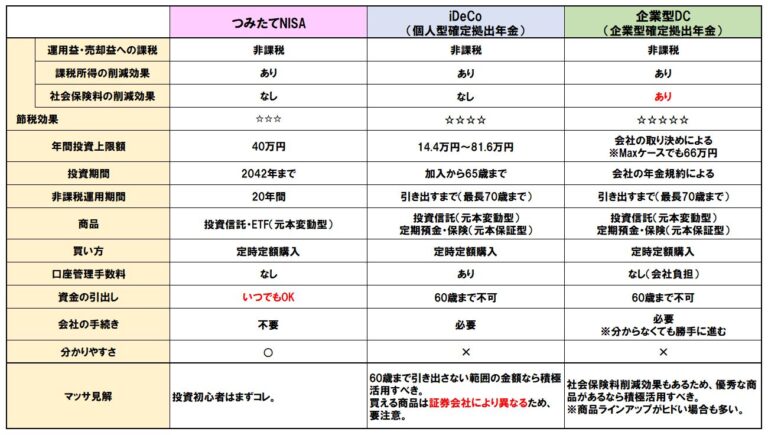 【比較】積立NISA/iDeCo/企業型DC - マッサ｜投資の学び直しコーチ